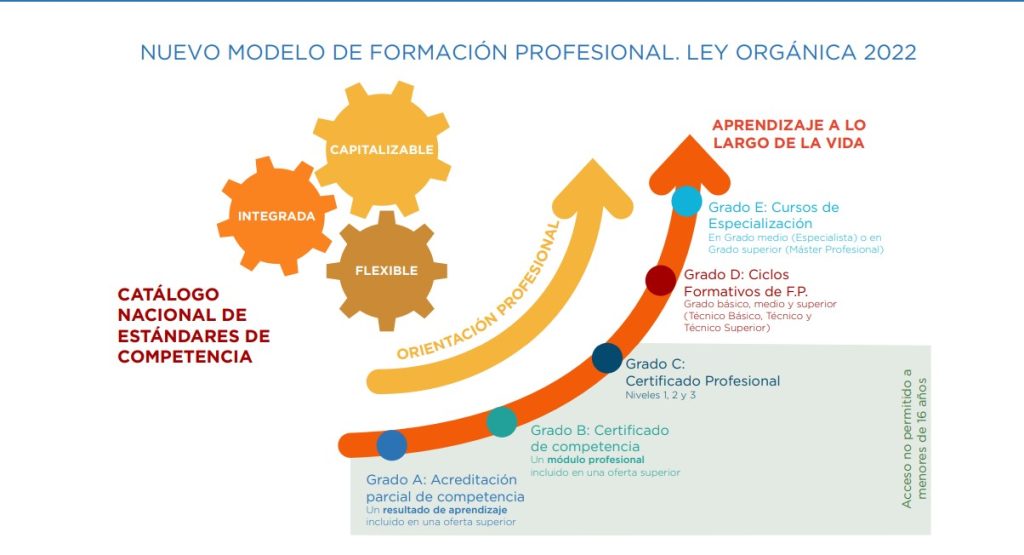 Cómo obtener certificados de profesionalidad con la nueva Ley de FP